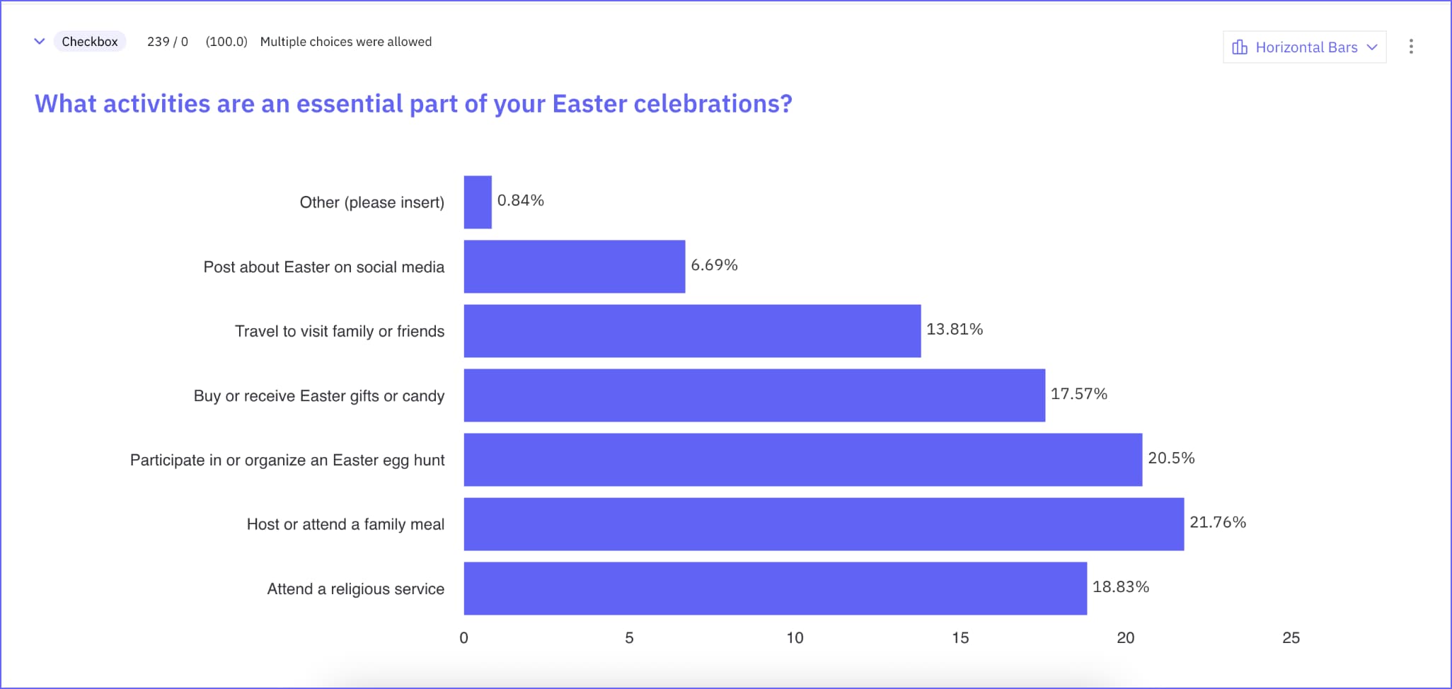 Easter survey 2025: the significance of Easter in 🇺🇸 & rituals